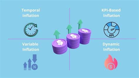 Types Of Inflation Temporal Kpi Based Variable Or Dynamic