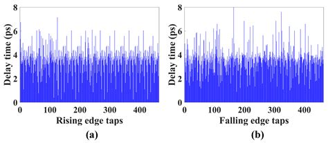 a 7 4 bit enob 600 ms s fpga based online calibrated slope adc without