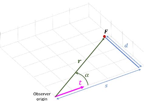 Figure 3 From Invariant Based Mapping Of Space During General Motion Of An Observer Semantic