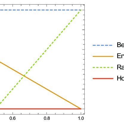 Page Curves For Entanglement Entropy And Asymmetric Subsystem