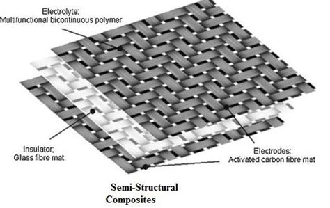 Semi Structural Composites Download Scientific Diagram