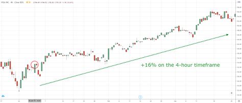 The Complete Guide To MACD Indicator