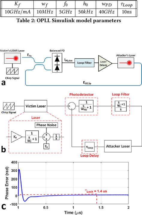 Table 2 From Secure Fmcw Lidar Systems With Frequency Encryption