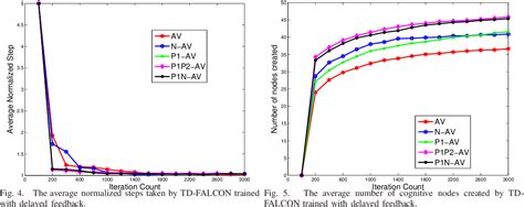Figure 5 From Self Organizing Neural Models Integrating Rules And
