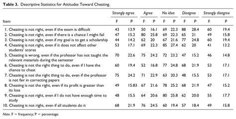 Descriptive Statistics For Attitudes Toward Cheating Download