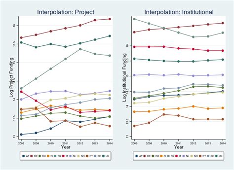 Linear Interpolation By Year And Country Download Scientific Diagram