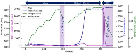 Example Of A Typical Thermal Protocol In This Case The Niosh 5040 Download Scientific Diagram