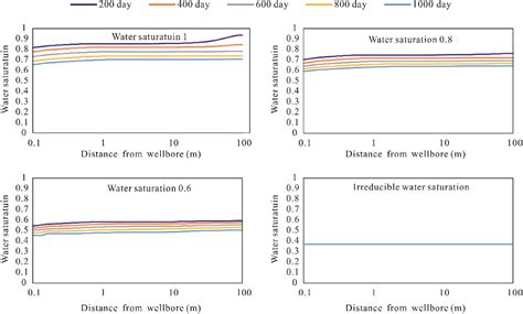 Influence Of Reservoir Water Saturation On Coalbed Methane Development Based On Multi Field