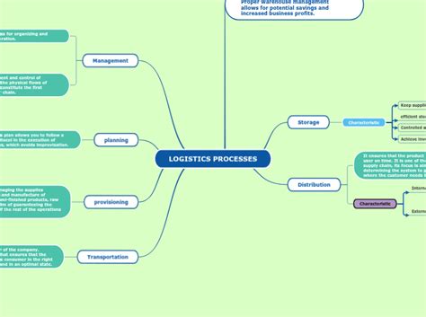 Logistics Mind Map Introduction To Logistics Management Ynak
