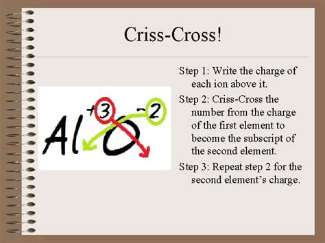 Creating Formulas For Compounds A Crash Course By