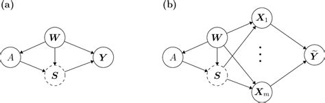 Figure 1 From Causal Inference For Genomic Data With Multiple