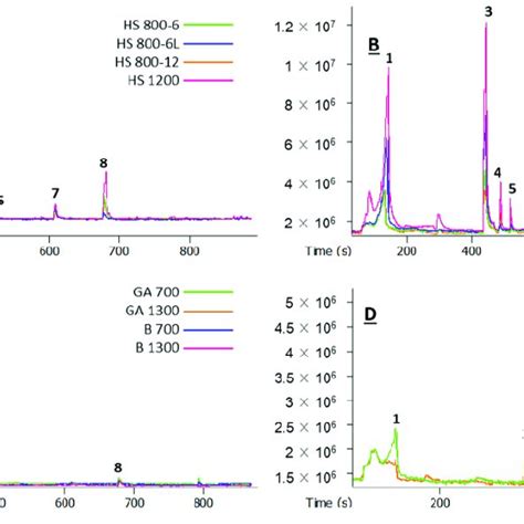 The Gc Ms Chromatograms Tic Total Ion Current Of The Vocs From