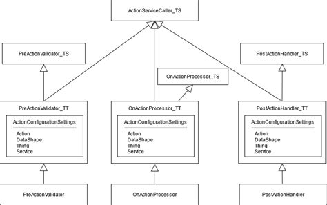 Pre On And Post Action Event Dispatching And Validation