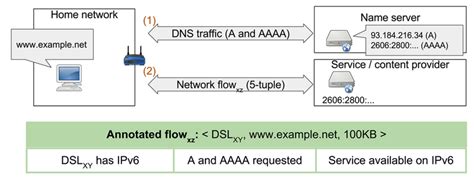 What Stops IPv Traffic In A Dual Stack ISP RIPE Labs