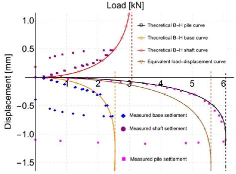 Deformation Calculation Under The Load Carrying Capacity Condition The Download Scientific