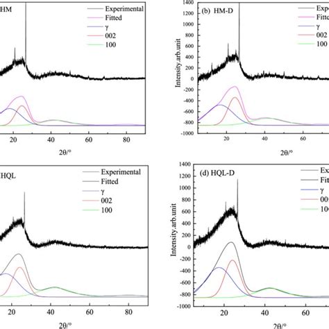 Proximate Analysis Of Coal Samples Download Scientific Diagram