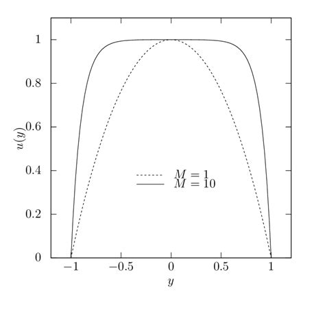 The Hartmann Flow Graph At M 1 10 Download Scientific Diagram