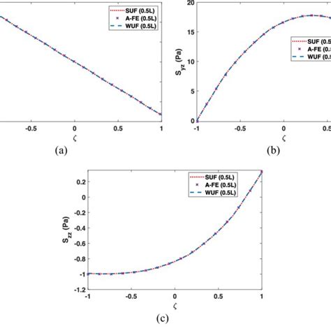 True Stress Strain Curves Of Loading Unloading Reloading Lur Cycle