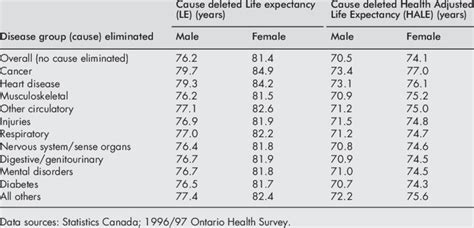 Cause Deleted Life And Health Expectancy By Disease Group And Sex