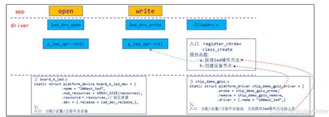 韦东山嵌入式linux系列 led 模板驱动程序的改造：总线设备驱动模型 韦东山led驱动 总线 csdn博客