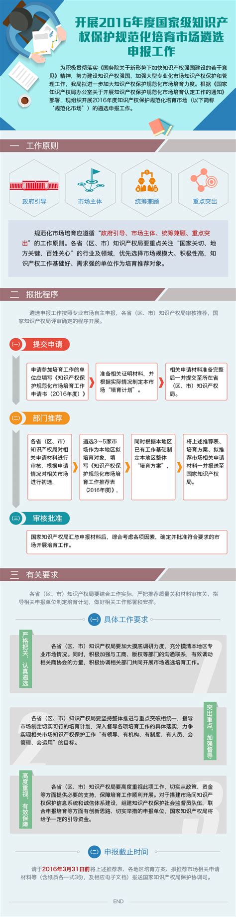 开展2016年度国家级知识产权保护规范化培育市场遴选申报工作 国家知识产权局