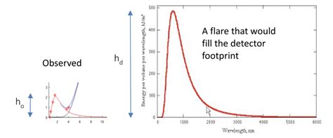 Can I Identify A Flare With A Performance Issue Satellite Monitoring