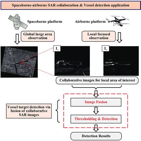 Specifications Of Spaceborne And Airborne Sar Images Download Scientific Diagram