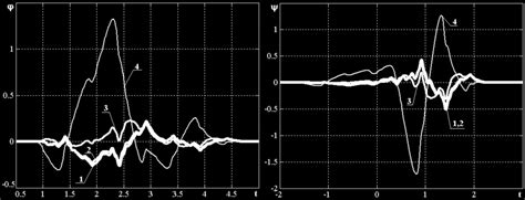 The Function 6 2 ϕ − And 6 2 ψ − For Different Values Of α