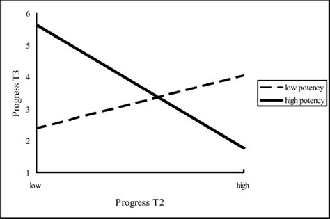 The Effect Of Progress In The Orientation Phase On The Progress In The