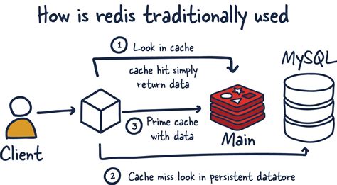 번역 작업중 Redis Explained