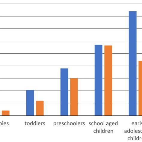 Age Distribution Of Patients With Fractures Needing Surgery Download
