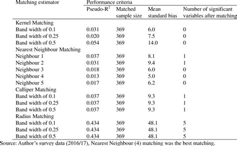 Matching Performance Of Different Estimators Download Scientific Diagram