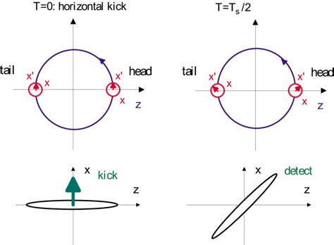 Principle Of Chromaticity Measurement Via Head Tail Phase Shift 38