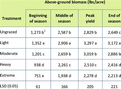 Average Above Ground Biomass Production By Grazing Treatment On Loamy