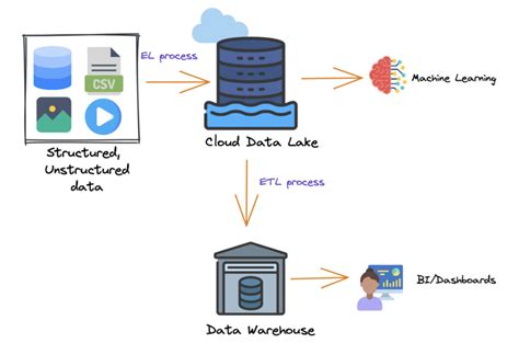 what is a data lakehouse dremio