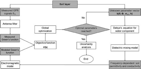 Inverse Modeling Flowchart To Directly Obtain The Water Content From