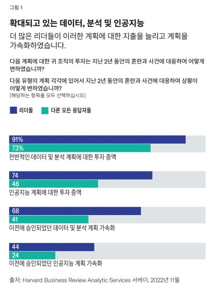 분석 및 인공지능을 통한 데이터의 사업적 가치로의 전환