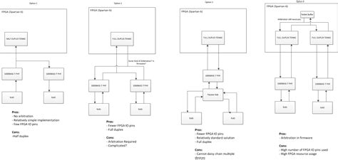 Design Daisy Chain Ethernet Performing Arbitration On An Fpga