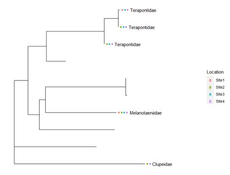 Geom Tippoint Increasing Space Between Points Issue YuLab SMU Ggtree GitHub