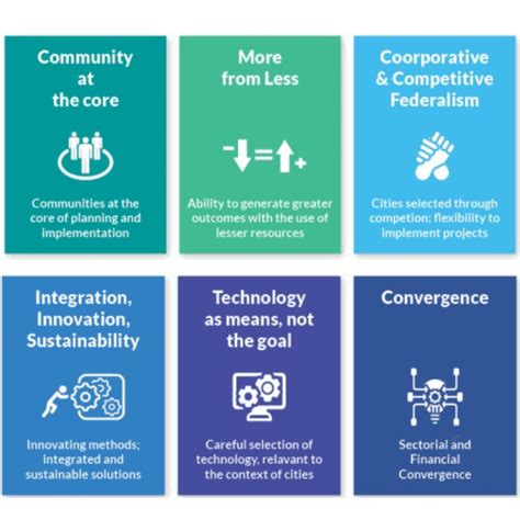 Smart Cities Mission Clearias