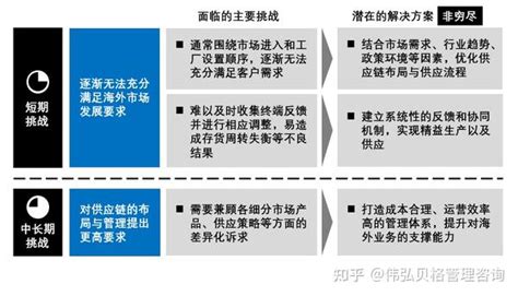 【伟弘贝格视角】企业全球化历经的四个阶段 知乎
