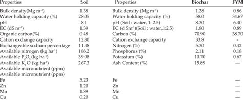 Initial Physio Chemical Properties Of Experimental Soil Biochar And