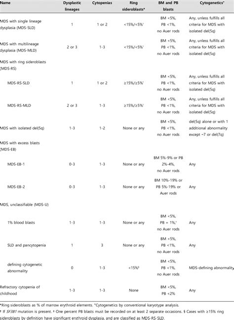 Diagnostic Criteria For Mds Entities Download Scientific Diagram