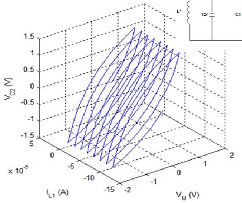 Simulation Results Of Chuas Chaotic Circuit Employing Memristor For Download Scientific