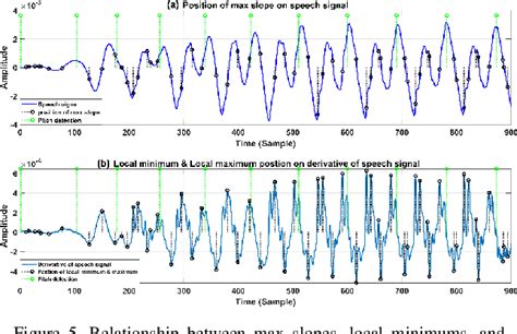 Figure 5 From Syllable Based Speech Recognition System Using Pitch