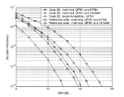 Bit Error Performance Of S In Single And Multi Modulation Schemes