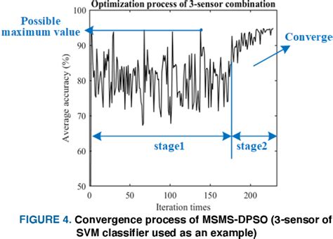 Figure 1 From Wearable Accelerometer Layout Optimization For Activity