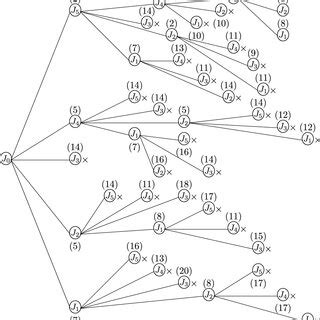 Search Tree Of The B B Algorithm For Example Download Scientific Diagram