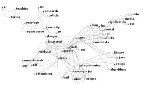 5 a graph based representation where two nodes are linked with an edge