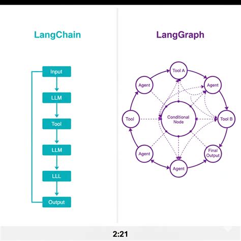 Cómo Construir Agentes Autónomos Ia Con Langgraph Tutorial Completo